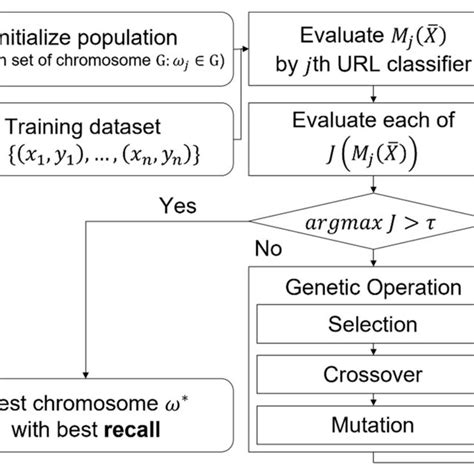 optimization process of feature selection rules based on genetic download scientific diagram