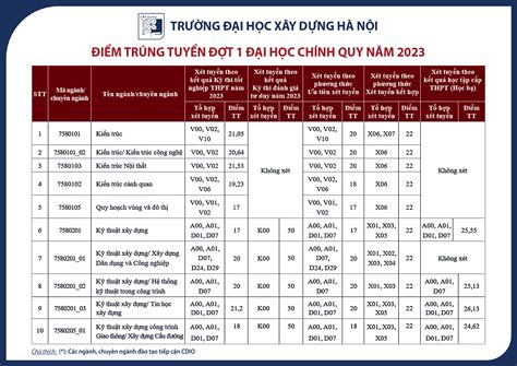 Điểm chuẩn Trường Đại học Xây dựng Hà Nội