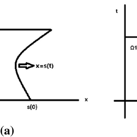 a the physical domain representation for the inverse stefan problem b download scientific