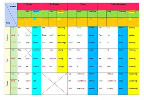 Tenses Table