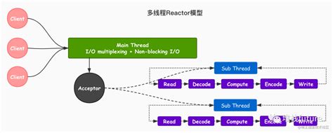 redis：6 0多线程无锁 lock free 设计和多线程reactor模式助力redis qps更上一层楼 墨天轮