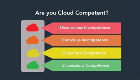 The Four Stages Of Cloud Competence