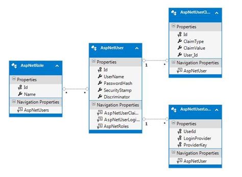 mvc aspnetuserroles table is not populated using entity framework database first in