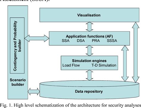 figure 1 from an integrated platform for power system security assessment implementing