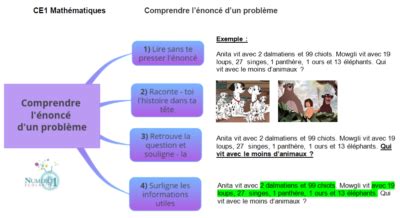 Comprendre l énoncé d un problème leçon et exercices CE1