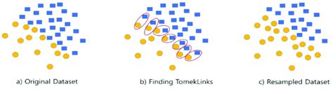 creation of tomeklinks smote enn in the enn method if the majority download scientific