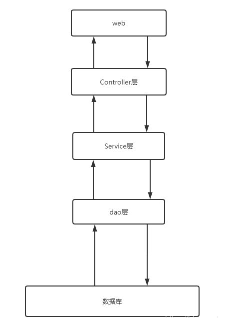 ssm（springmvc spring mybatis）整合开发 wenxuehai 博客园