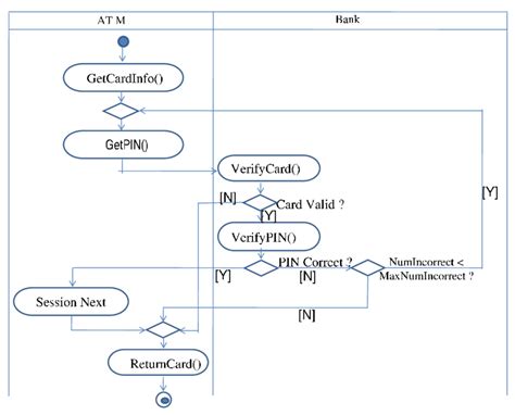 Activity Diagram For Online Bank Management System Diagram A