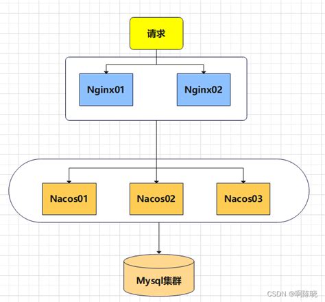 【玩转springcloud alibaba系列】nacos集成nginx搭建高可用nacos集群（超详细！！） nginx 配置nacos 2 0 3集群 grpc csdn博客
