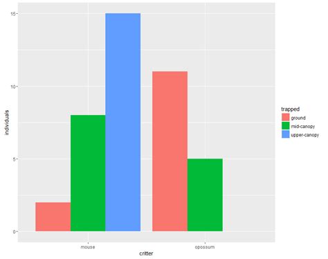 Ggplot Bar