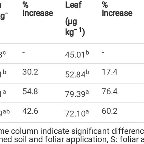 effects of selenium fertilizers on selenium allocation in different download scientific diagram