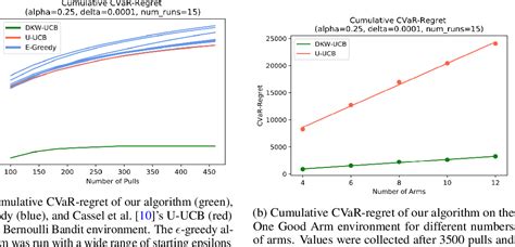 [pdf] distributionally aware exploration for cvar bandits semantic scholar
