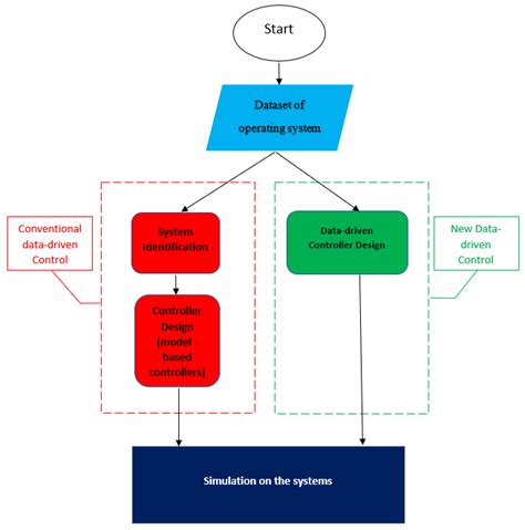 a comparative flowchart of the new data driven control and conventional download scientific