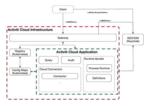 activiti 7 deep dive series deploying and runnin alfresco hub