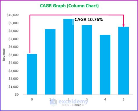 How To Create Cagr Graph In Excel Easy Ways Exceldemy