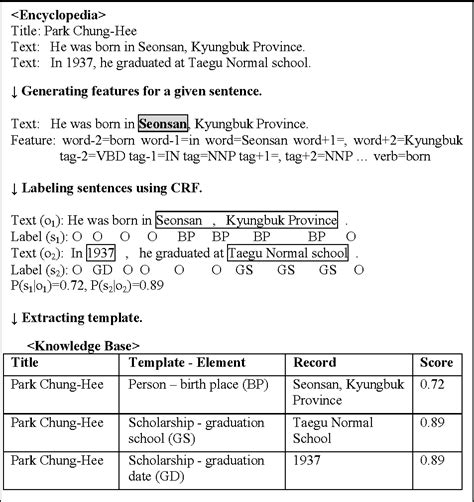 figure 1 from extracting template for knowledge based question answering using conditional