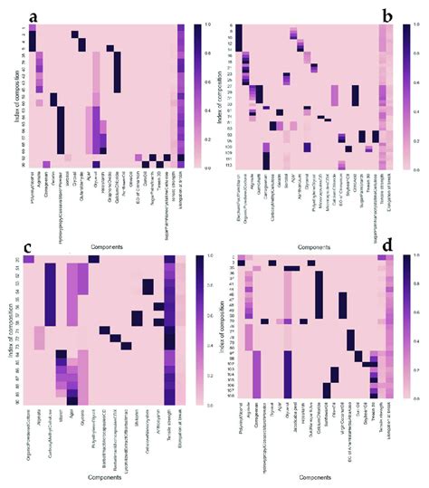 components and composition of normalized data distribution of a download scientific diagram