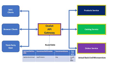 asp core implementing api gateway using ocelot