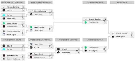 Pgl Wallachia Season Schedule Standings Results Hawk Live
