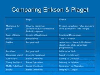 Piaget Vs Erikson Similarities Best Sale Ladorrego Ar