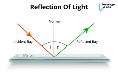 Reflection Of Light Definition Types Laws More Leverage Edu