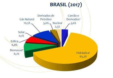 Os Avan Os Das Energias Renov Veis No Brasil Jornal Correio