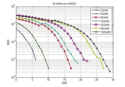 performance of different qam schemes using product code c1 download scientific diagram