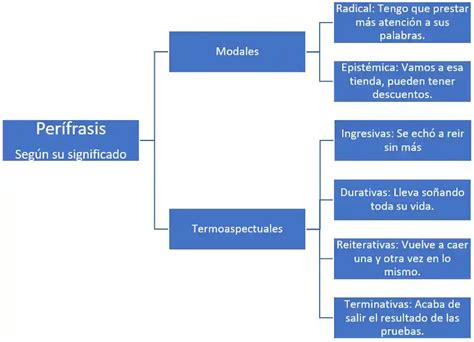 Tipos De Per Frasis Verbales
