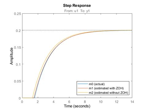 building and estimating process models using system identification toolbox matlab and simulink