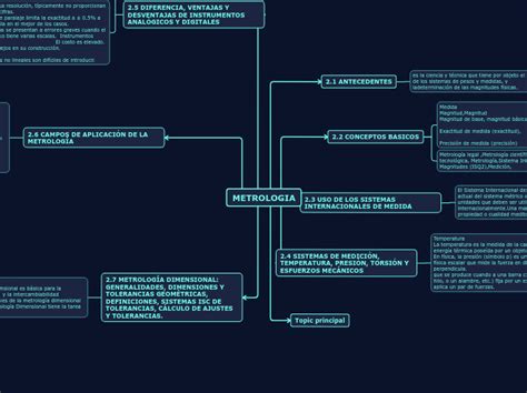 Metrologia Mind Map