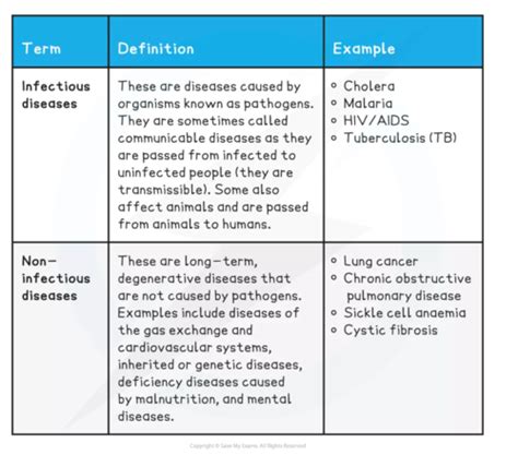 Topic Infectious Diseases Flashcards Quizlet