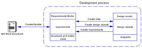 getting started with requirements modeling