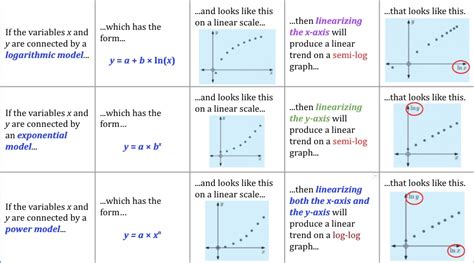 21 how to linearize graphs lylesondos