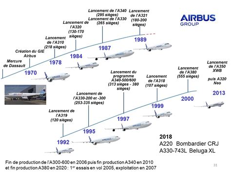 MediaPOD Enrichi initiation Aéronautique 3 famille avions Airbus
