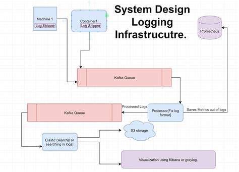 distributed logging architecture for microservices java code geeks 2021 images