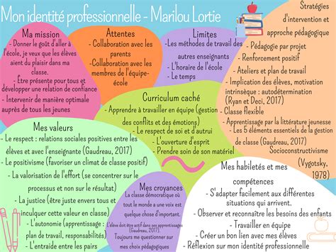 Identité professionnelle Marilou Lortie Synthèse et intégration de
