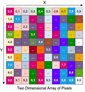 Multidimentional Arrays In Kotlin Baeldung On Kotlin
