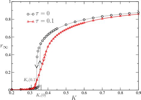 the figure shows the variation of the order parameter r as a function download scientific