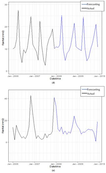 symmetry free full text predictive modelling of statistical downscaling based on hybrid