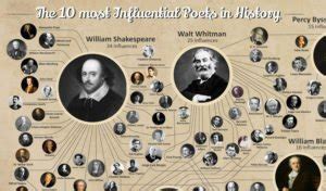 Los 10 poetas más influyentes de la historia La piedra de Sísifo