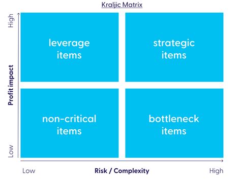 The Kraljic Matrix Explained With Example 41 OFF