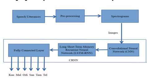 figure 1 from identification of indian classical languages using convolutional recurrent neural
