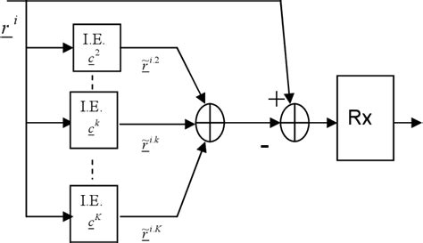 figure 1 from a low complexity interference cancellation technique for multi user ds cdma