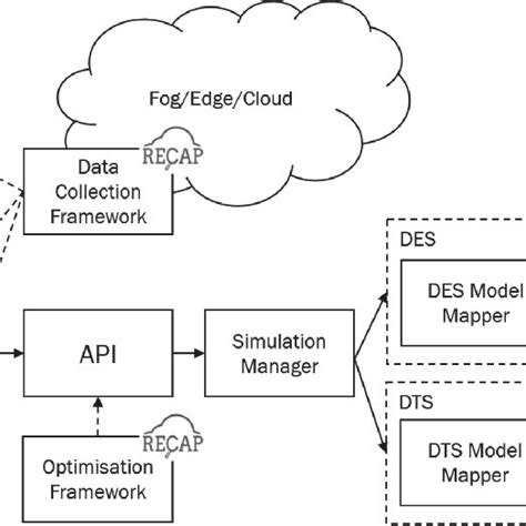 recap simulation framework high level design download scientific diagram