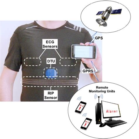 pdf sensors and signal processing methods for a wearable physiological parameters monitoring