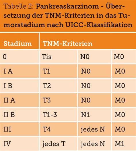 TNM Klassifikation wir klären auf Bauchspeicheldrüse Info