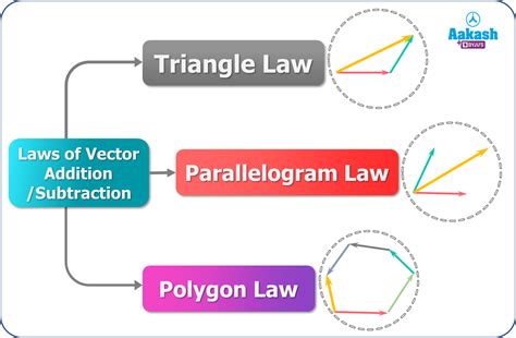 triangle law of vector addition angle between two vectors and properties physics aakash byjus