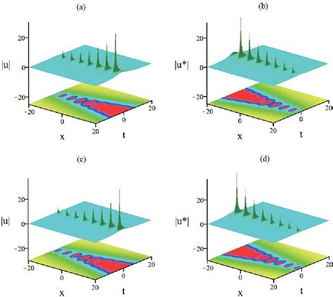 figure 1 from solitary wave solutions and integrability for generalized nonlocal complex
