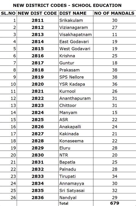 New District Codes In Education Department Revised జలలల క