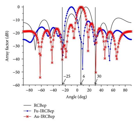 the comparison of array factors with ellipsoid sets download scientific diagram